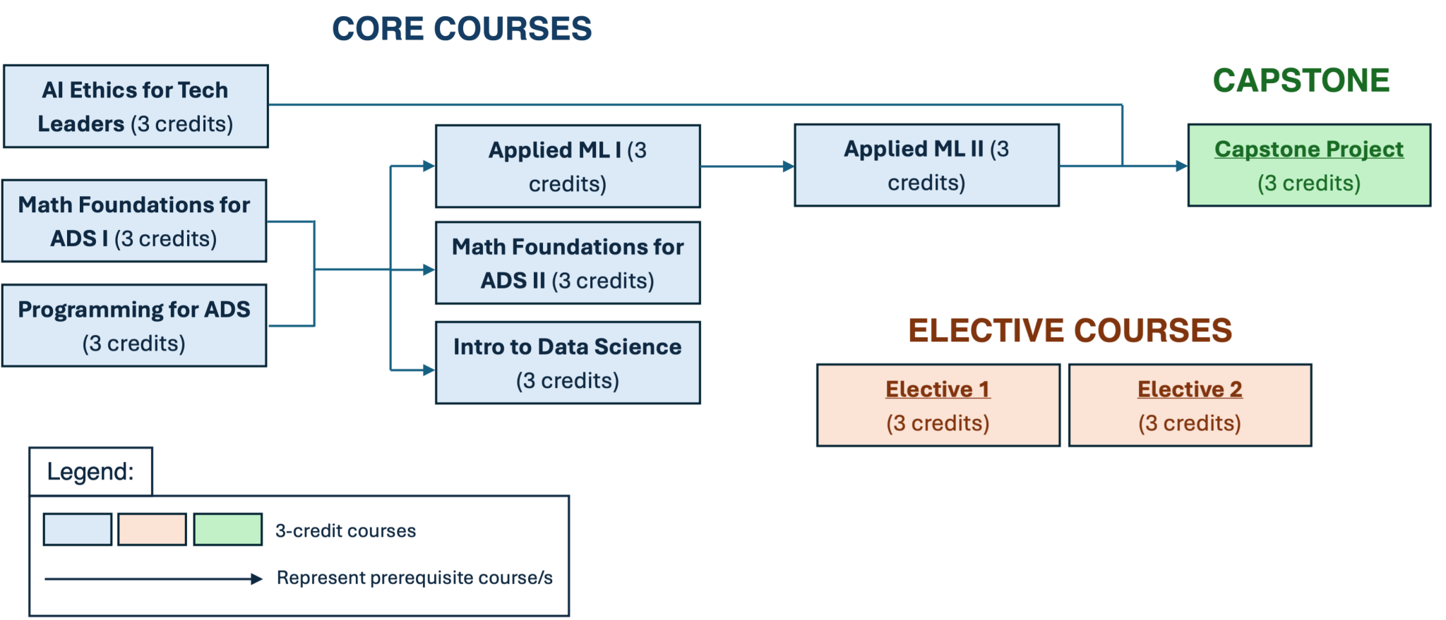 Curriculum - MS in Applied Data Science (MSADS)