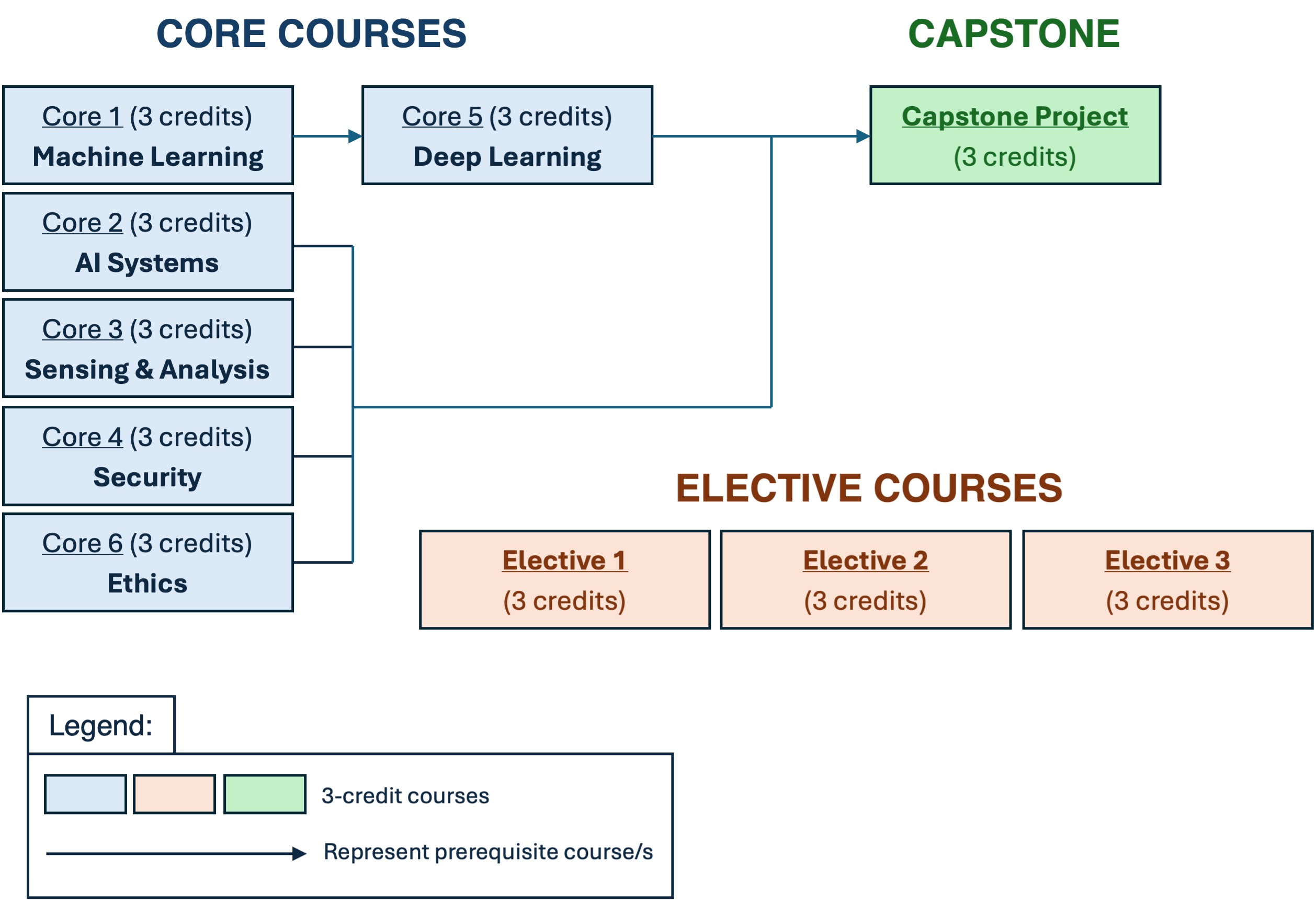 Curriculum - MS in AI Systems