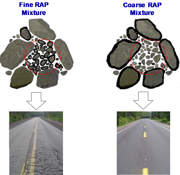 UFTI Affiliates Conduct Investigation on Reclaimed Asphalt Pavement in ...