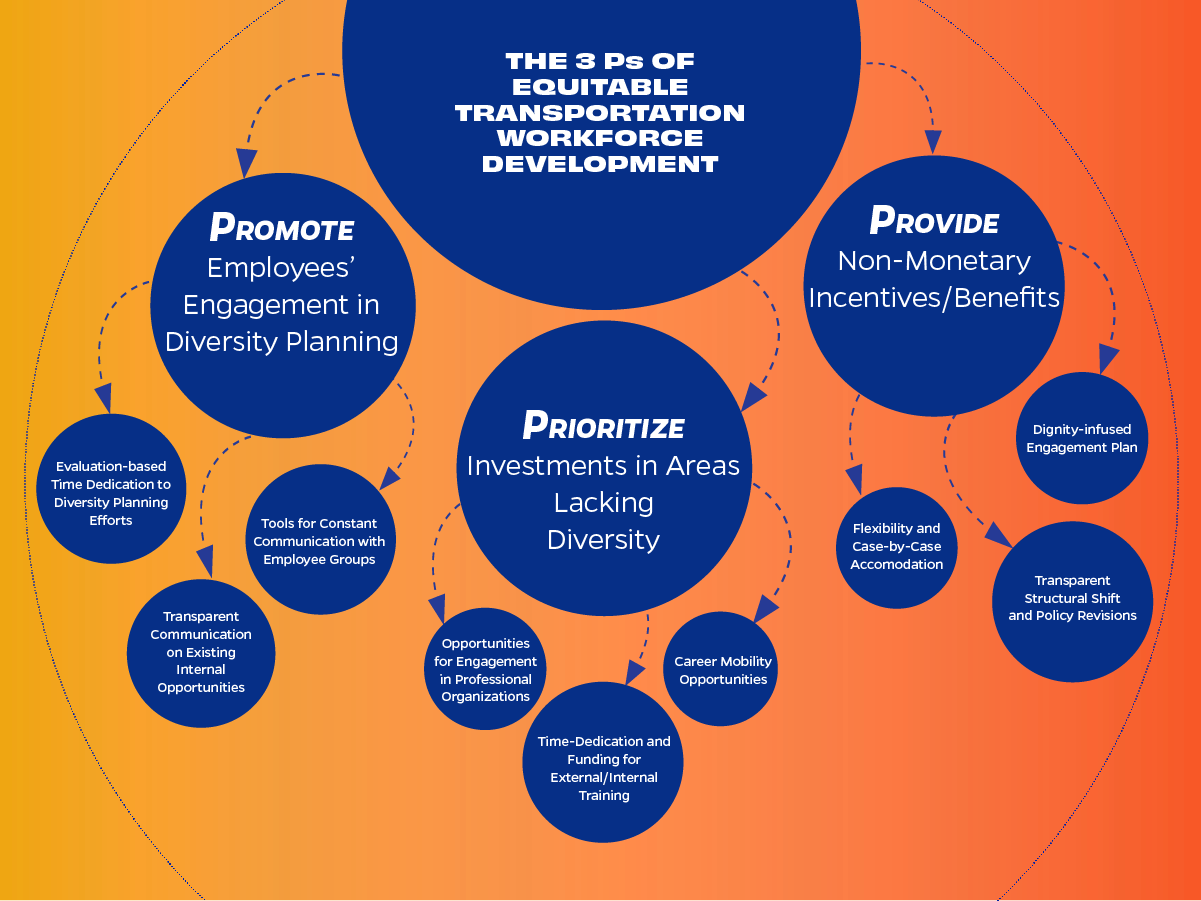 Transportation Workforce Development for State DOTs To Address Equity ...
